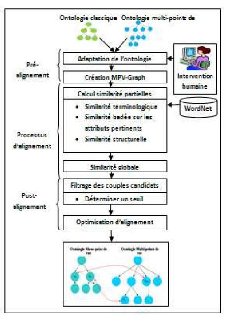 Processus DAlignement Dune Ontologie Multi Points De Vue Et Une
