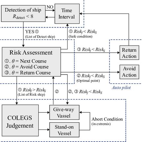 pdf development of collision avoidance algorithm based on consciousness of ship operator