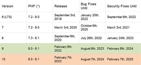 Whats New In Laravel 9 And Its Feature Comparison