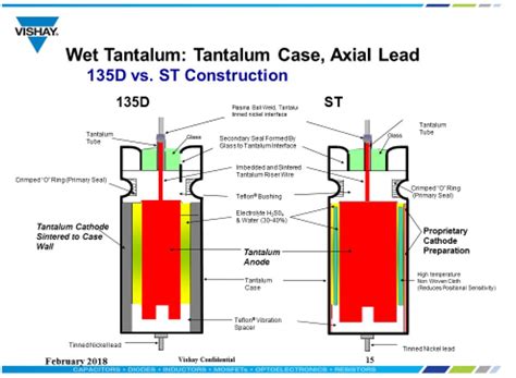 Advances In Wet Tantalum Capacitor Technology