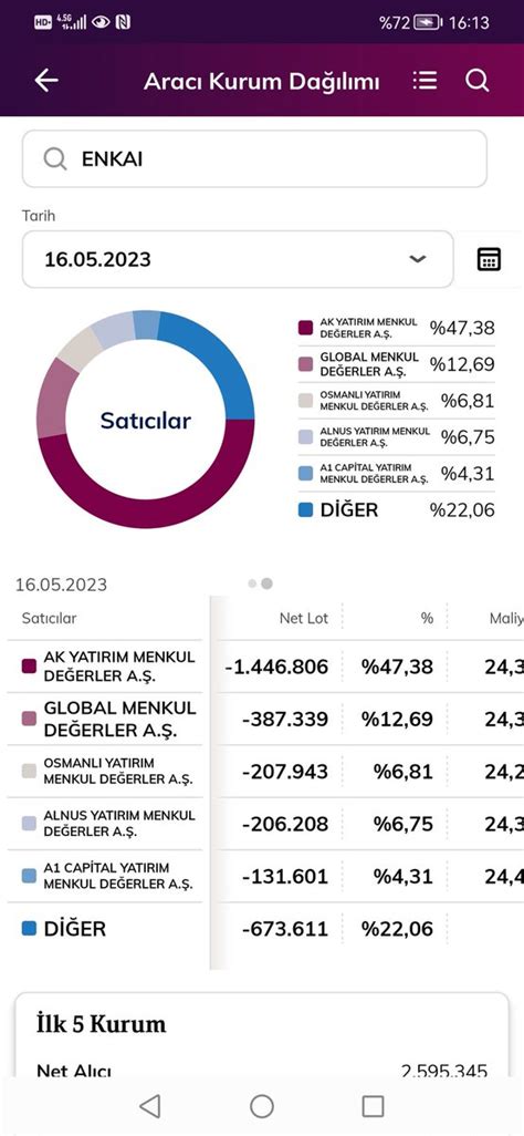 TELAT BEK on Twitter enkaı An itibari ile aracı kurum dağılımı