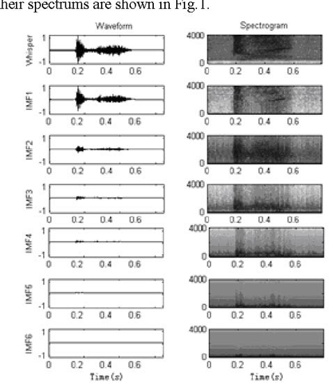 figure 1 from a noise robust endpoint detection algorithm for whispered speech based on