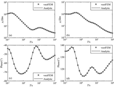 3d vector finite element modeling of magnetotelluric in general anisotropic media with the third