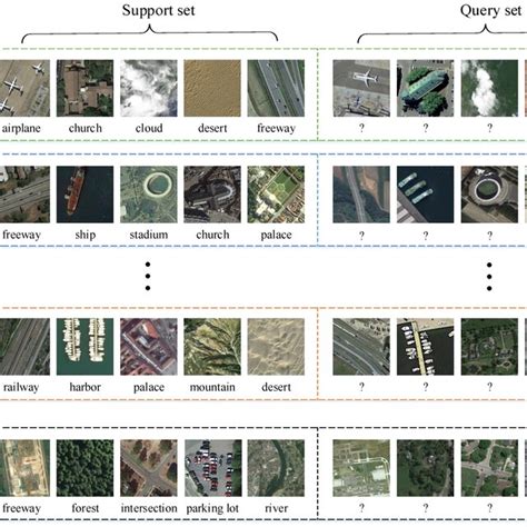 illustration of data partition of remote sensing scene classification download scientific