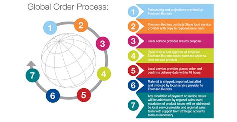 Account Management Thomson Reuters