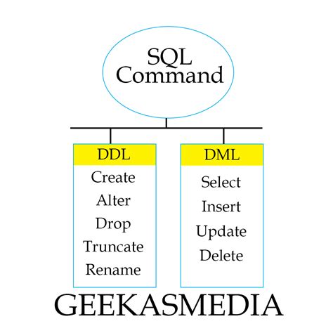 pengertian ddl dan dml beserta contoh perintahnya dalam database gambaran vrogue