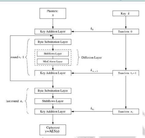 figure 1 from hardware implementation of biomedical data encryption using fpga semantic scholar