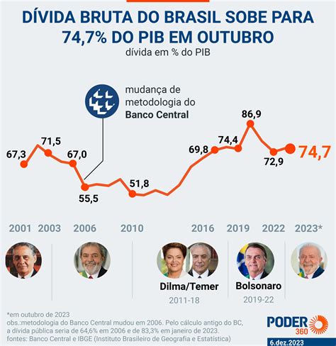 Dívida pública sobe para 74 7 do PIB em outubro de 2023