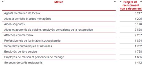 Emploi dans le Grand Est les 10 métiers qui recrutent cette année