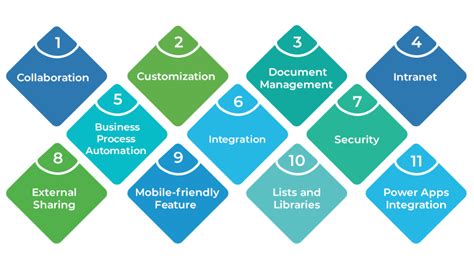 Microsoft Sharepoint Features And Benefits