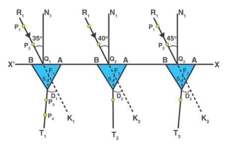 determine the angle of minimum deviation for a given prism by plotting a graph between the angle