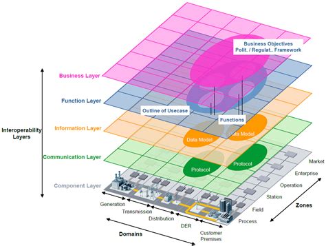 grid analysis and grid model design ecosystems business infographic