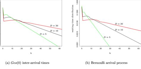waiting time distributions download scientific diagram