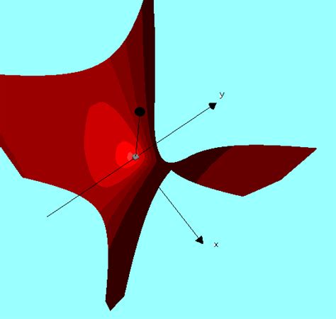 critical points of functions of two variables