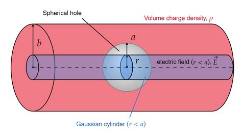 A Long Cylinder With Radius B And Volume Charge Density Quizlet