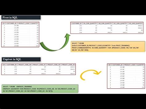 Pivot And Unpivot In SQL Pivot In SQL Unpivot In SQL SQL Server
