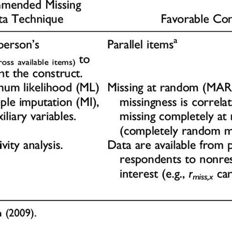 missing data bias in the correlation under pairwise deletion versus download table