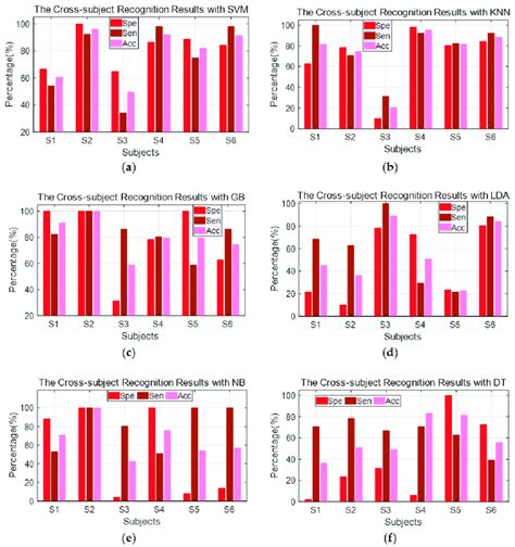 the cross subject classification results under different classifiers download scientific diagram