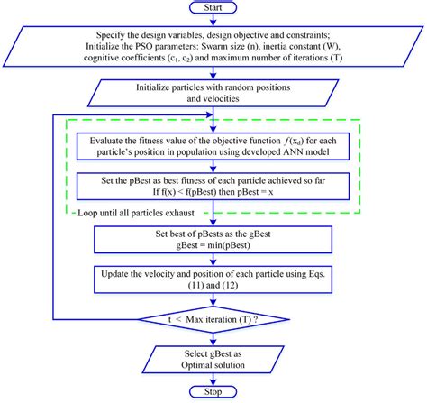 flowchart of the integrated ann pso algorithm download scientific diagram