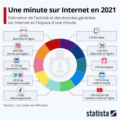 Internet En Les Chiffres Cl S