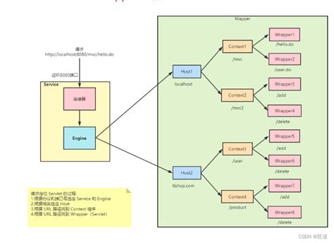 tomcat整体架构 csdn博客