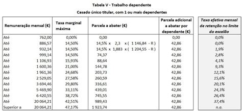 Tabelas IRS em vigor no 2 º semestre de 2023 saiba quanto vai