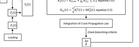 computational algorithm for crack propagation analysis with submodelling download scientific
