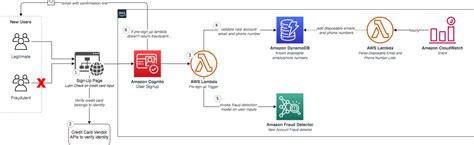 enhancing aws intelligent document processing with 57 off