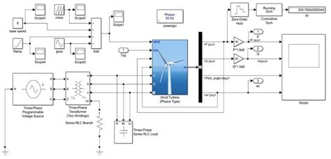 general view of the wind turbine model in simulink matlab download scientific diagram