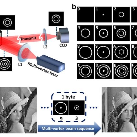 spatial encoding of the multi vortex laser for data transmission a download scientific diagram