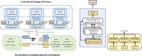 Figure 2 From Adaptive Digital Twin For UAV Assisted Integrated Sensing