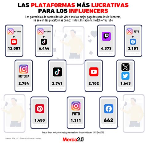 Gráfica del día Las plataformas más lucrativas para los influencers