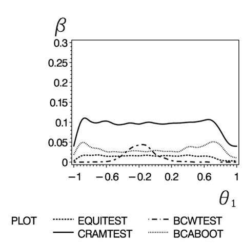 actual size of the tests where θ 1 and θ 2 0 download scientific diagram