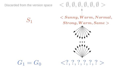 candidate elimination algorithm baeldung on computer science