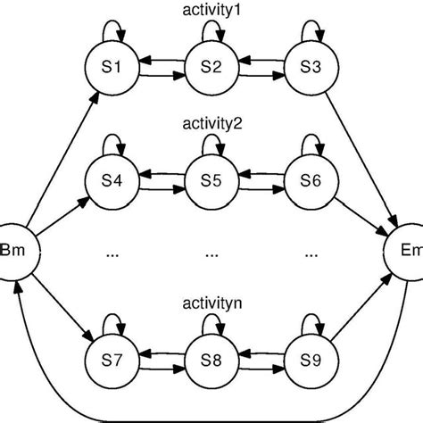 connected hidden markov model for continuous activity recognition download scientific diagram