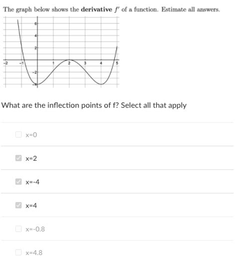 solved a graph of a derivative f x is shown below with