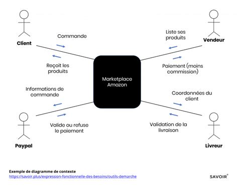 Exemple Diagramme De Contexte Savoir Plus