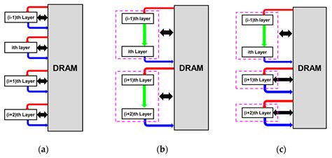 electronics free full text dataflow optimization through exploring single layer and inter