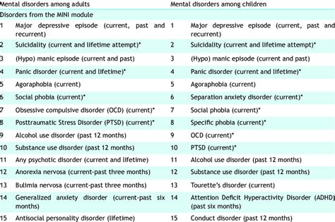 Mental Illnesses List List Of Mental Disorders Assessed In The Pilot