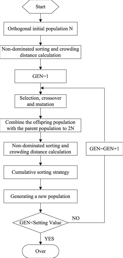 flow chart of the improved nsga ii algorithm download scientific diagram