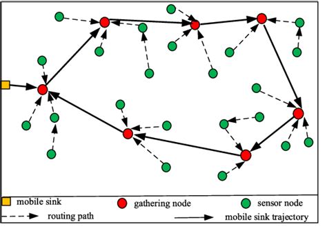figure 1 from a bayesian compressive data gathering scheme in wireless sensor networks with one