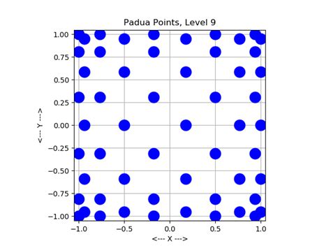 padua 2d points for interpolation or integration