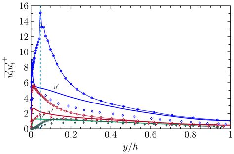 mathematics free full text a hybrid large eddy simulation algorithm based on the implicit