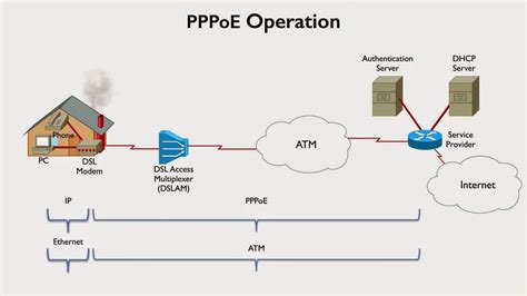 PPPoE Best Cisco CCNA CCNP And Linux CentOS PDF Notes
