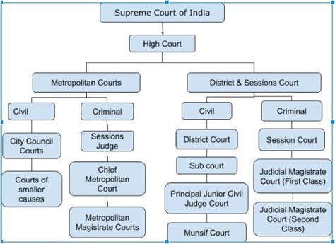 Indian Judicial Structure Role Of Njac Law Insider India Insight