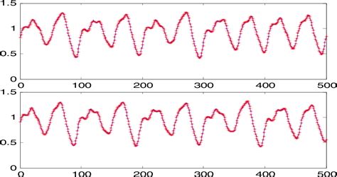 figure 7 from design of neural networks by the extended differential evolution algorithm