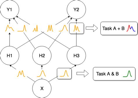 continual learning using bayesian neural networks deepai