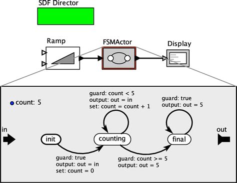 figure 7 from finite state machines and modal models in ptolemy ii semantic scholar