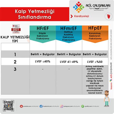 Kalp Yetmezlig Siniflandirma 2022 Acil Çalışanları