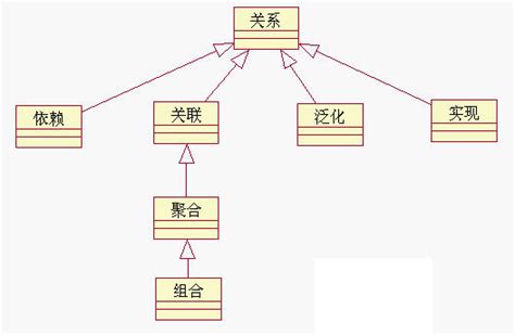 类与类关系的uml图与代码表现